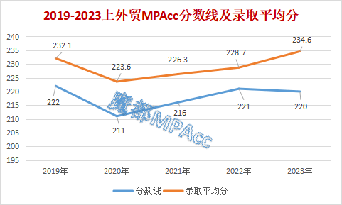 2019-2023上海对外经贸大学MPAcc招生录取分析(分数线、录取平均分)_复试_全日制_考生