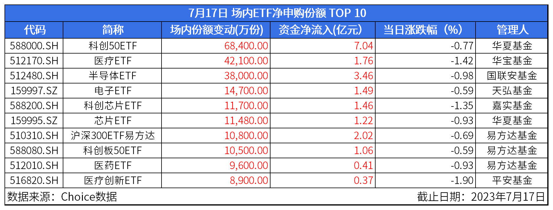 ETF资金动向 | 7月17日，华夏科创50ETF获净认购份额居市场首位，中证1000指数相关ETF遭集体资金净流出_投资_净赎回_板块