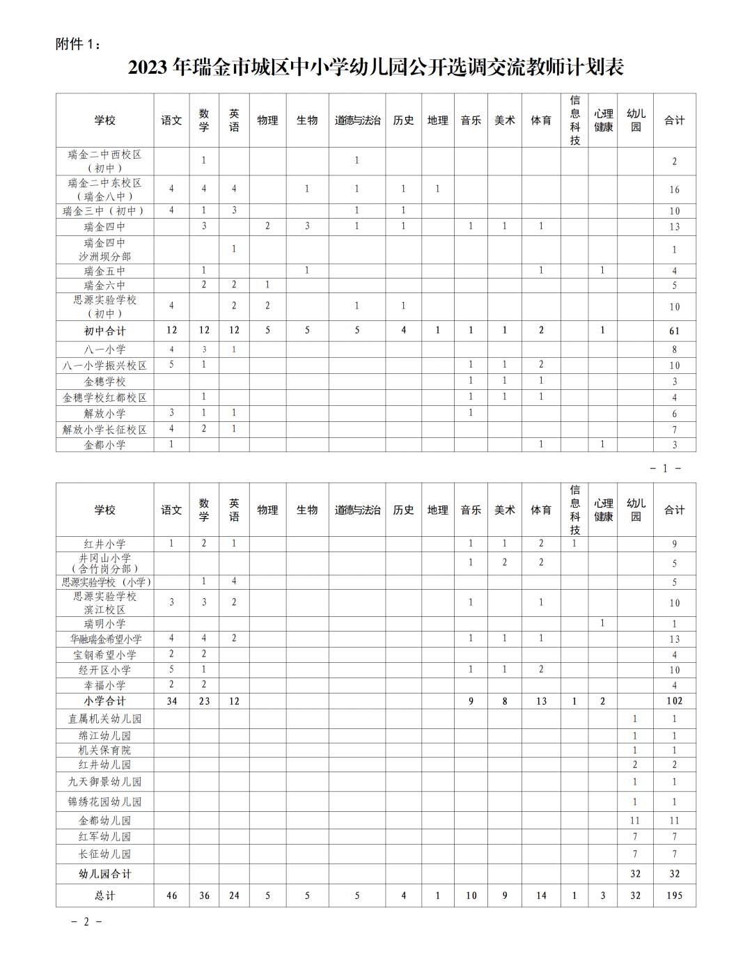 赣州瑞金市城区中小学幼儿园公开选调教师195人工作方案_交流_学科_华公