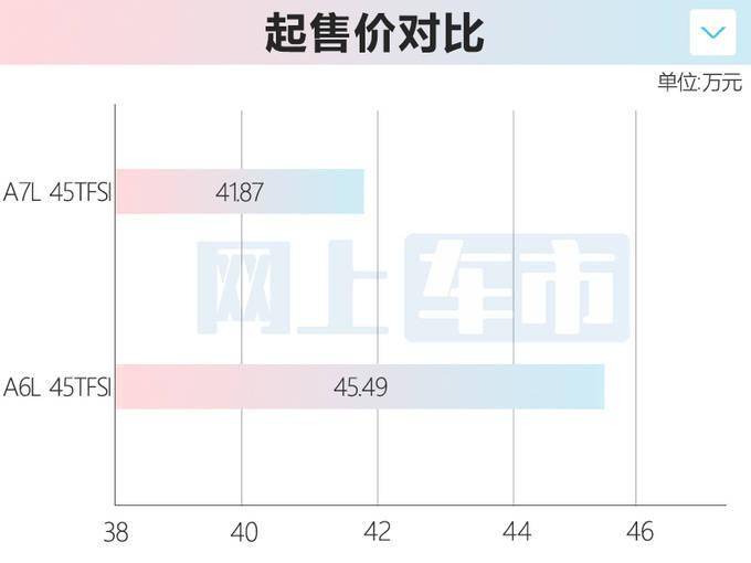 奥迪A7L销量大涨153% 奥迪A6L销量连续下滑_搜狐汽车_搜狐网