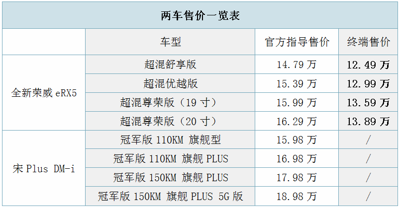 全新荣威eRX5对决宋PLUS DM-i，谁才是混动SUV更优选?_搜狐汽车_搜狐网