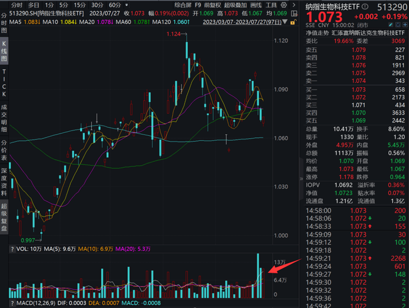 7月加息落地！纳指生物科技ETF（513290）交投巨幅放量124%，连续10日吸金近2000万！AI或成美股创新药新催化？_周期_市场_医药