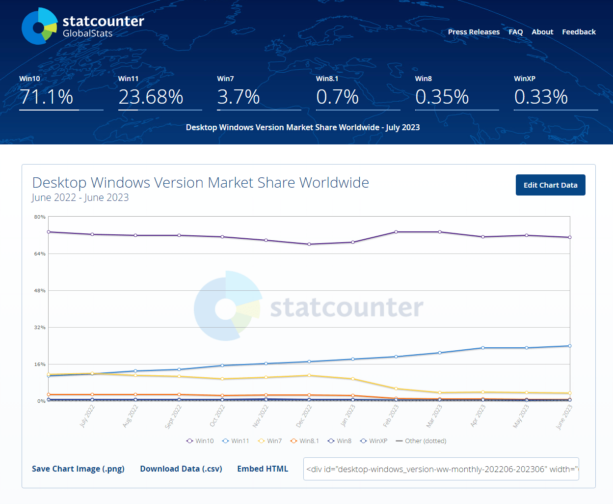 Statcounter 报告：Win11 增长停滞，7 月Windows系统占比 23.68%_百分点_市场_增加了
