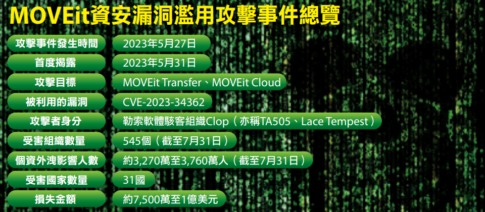 黑客组织Clop发动零时差漏洞攻击，近600家企业遭殃_系统_MOVEit_名单