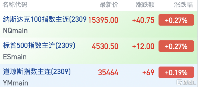 美股盘前要点 三大期指小幅上涨 Wework持续经营能力存疑 索尼业绩超预期指引美国股指期货