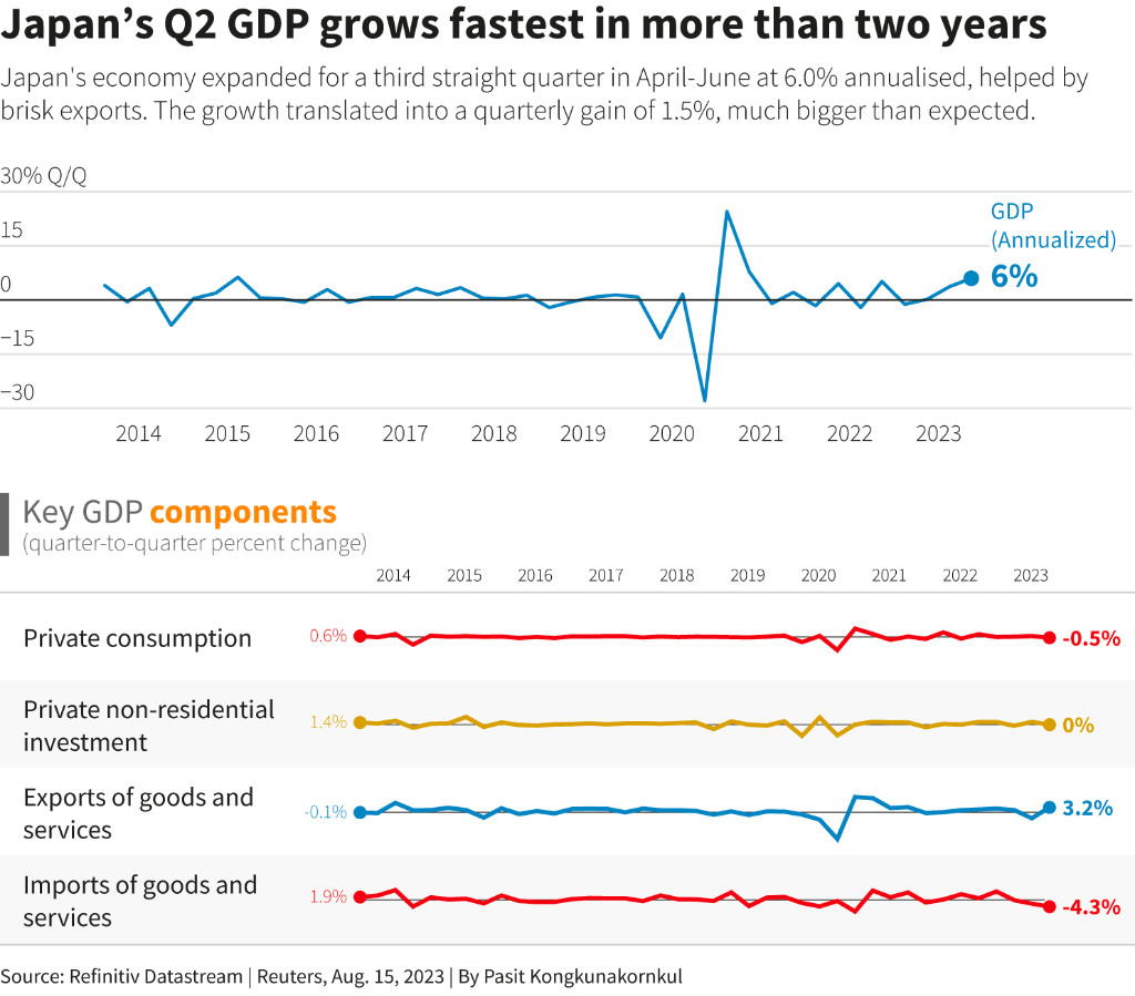 强劲出口抵消内需不足 日本二季度GDP同比增6%_经济体_预期_消费者