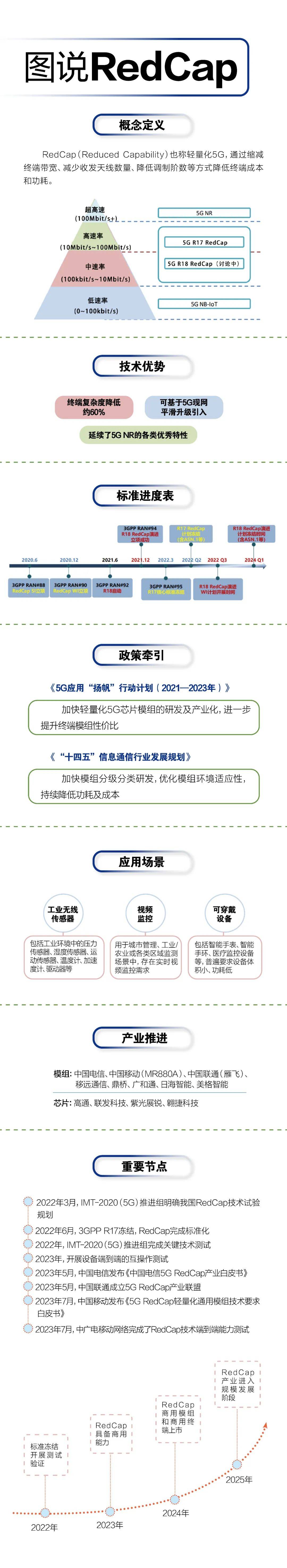 一文读懂RedCap标准及产业最新进展！（附图）_测试_终端设备_技术