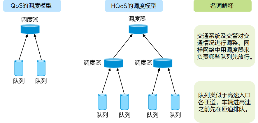搞懂了QoS，再学会HQoS，超过90%网工！_调度_业务_用户