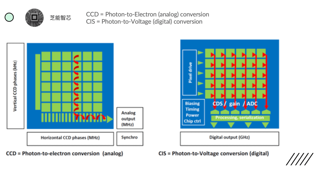 芝能智芯｜全球CIS图像传感器的发展和变化_市场_行业_技术