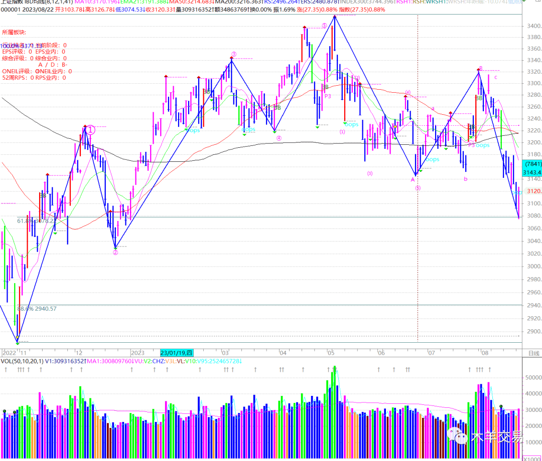 探底回升 2023-8-22_市场_股票_反弹