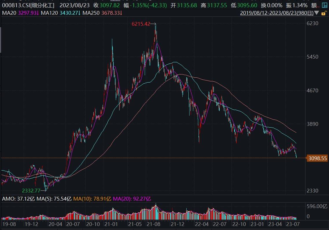 恩捷股份跌近5%，细分化工指数跌破5月前低！化工ETF(516020)再现缩量盘整！_投资_基金_板块