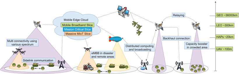 《5G和超5G专用军事通信：趋势、要求、挑战和推动因素》万字长文_网络_应用_场景