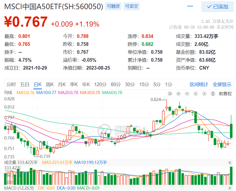 熟悉的配方，A股“开盘即巅峰”！MSCI中国A50ETF(560050)高开低走涨1.19%，单日成交2.6亿元，环比激增90%！_投资_风险提示_市场
