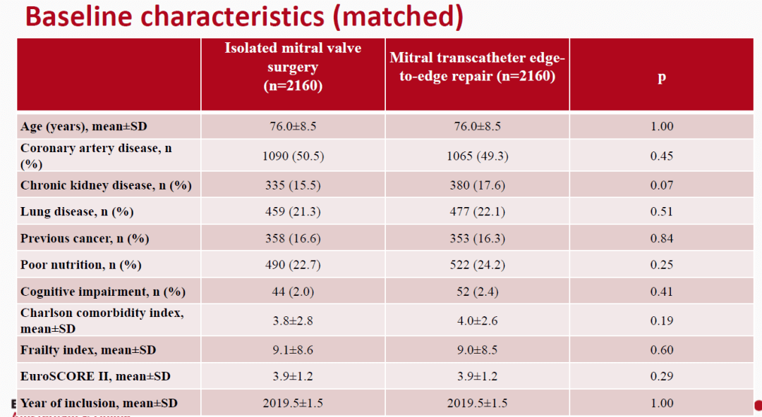 ESC 热评丨TEER是否可以比肩外科手术？法国注册研究的结果分析_差异_患者_进行