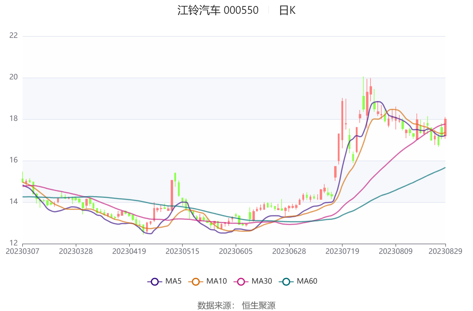 江铃汽车：2023年上半年净利润7.29亿元 同比增长61.23%_公司_百分点_产品