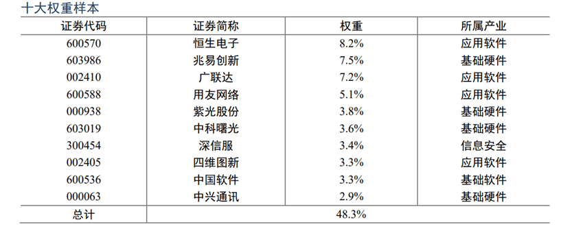 紧贴“信息安全，国产升级”，信创ETF指数(159540)明日起售_行业_服务器_创新