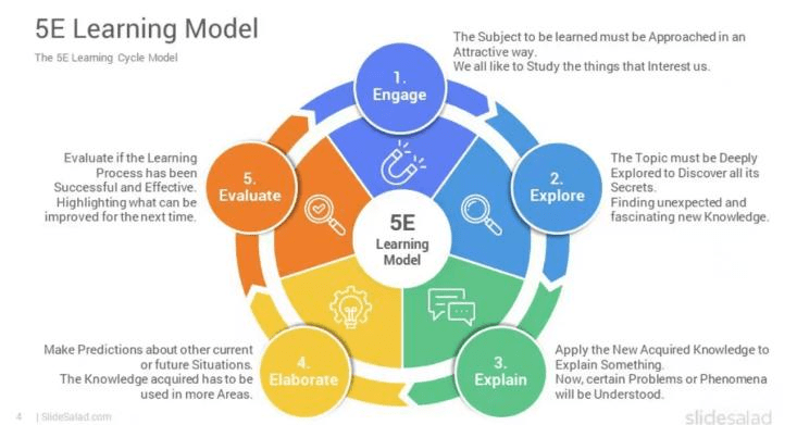 英语课堂上的5E教学模式（含案例）_The_Reading_知识