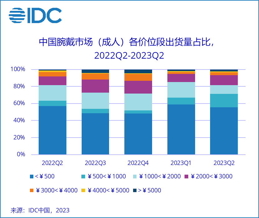 IDC：Q2中国可穿戴市场同比增长17.3% 迎2022年以来季度最大规模出货_产品_手表_智能