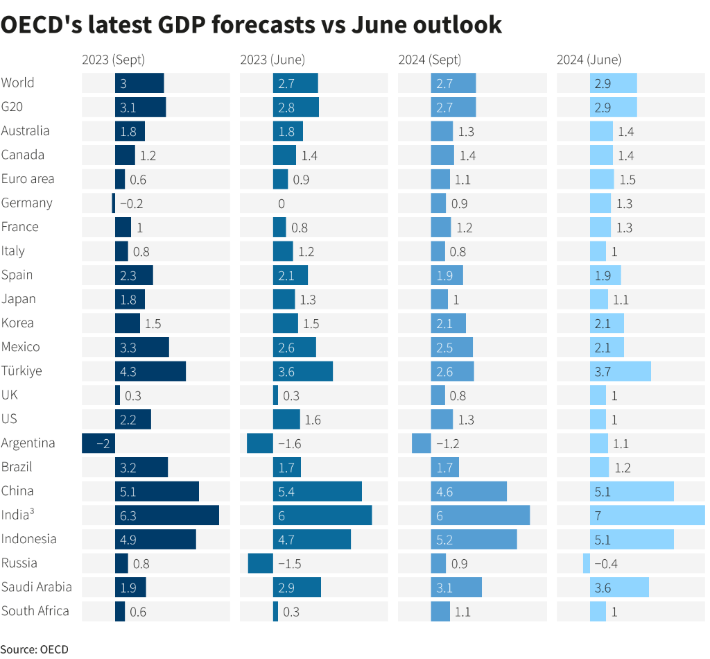 OECD下调明年全球GDP预期！强调“央行必须维持高利率以抑制通胀”_经合组织_预测_经济
