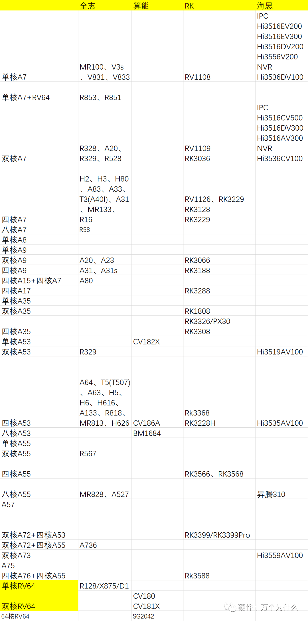 国产SoC厂家_处理器_功能_集成度