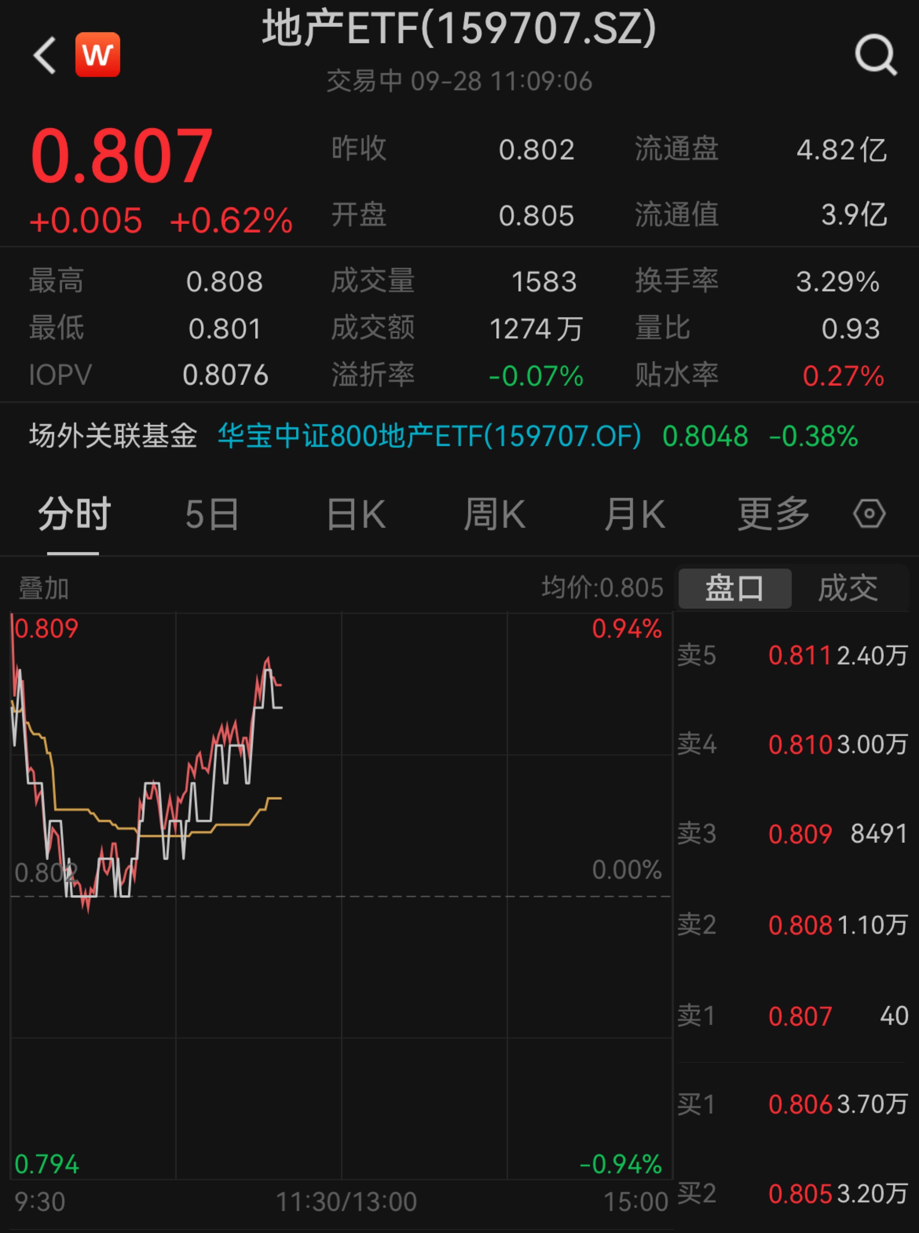又一城市官宣“认房不认贷”！地产ETF(159707)上涨0.62%，机构：楼市有望逐步过渡至趋势性回暖阶段_投资_政策_指数