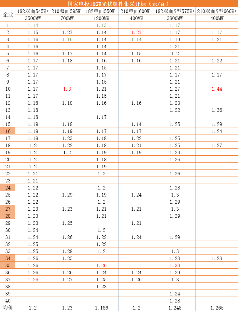 1.13~1.44元/瓦！国家电投10GW组件集采开标_价格_报价_企业