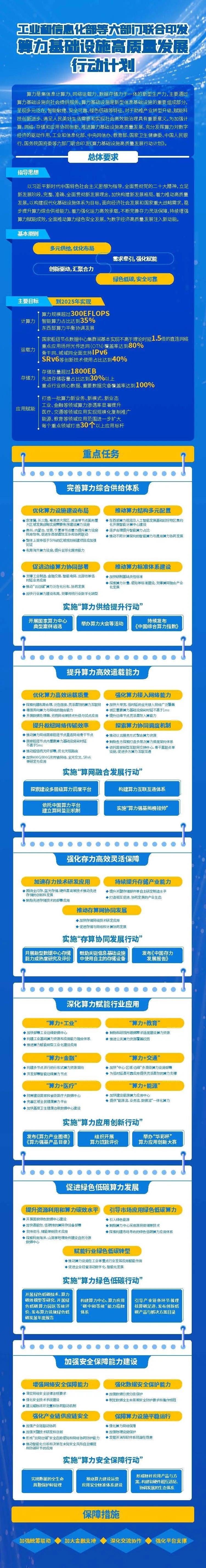 六部门发文：到2025年我国算力规模超300 EFLOPS，智算占比达35%_方面_应用_发展