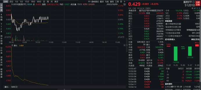 医药ETF(512010)：早盘震荡翻红，成交额近3亿元，智飞生物领涨超15%_指数_协议_疫苗