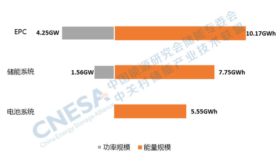 9月储能EPC单月招标规模首次突破10GWh，储能系统中标均价跌破1元/Wh_电池_采购_项目