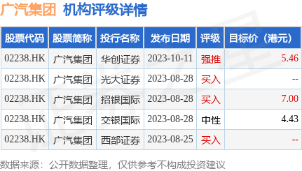 广汽集团(02238.HK)附属广汽荻原拟实施数字化新工厂建设项目 总投资约6.975亿元_评级_公司_数据