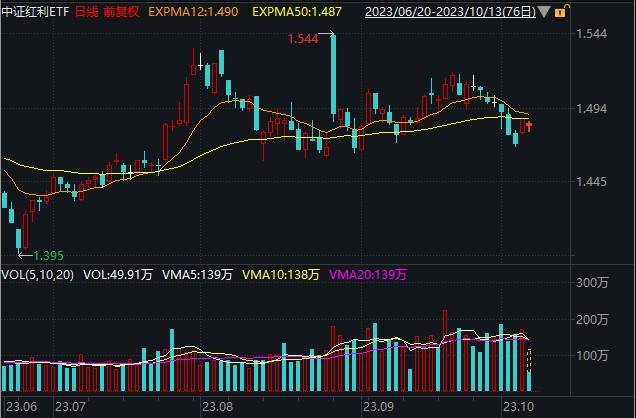 汇金增持下银行或持续受益，中证红利ETF(515080)盘中量能放大，建设银行、中国银行领涨成分股_投资_四大行_板块
