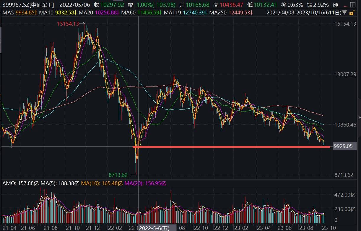 中证军工指数盘中刷新近18个月新低，国防军工ETF(512810)溢价走阔，板块整体性机会渐行渐近？_行业_市场_投资