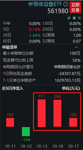 国内公司新签订单有望提速，半导体设备ETF(561980)盘中溢价获连续三日增仓，文一科技强势两连板_材料_边际_投资