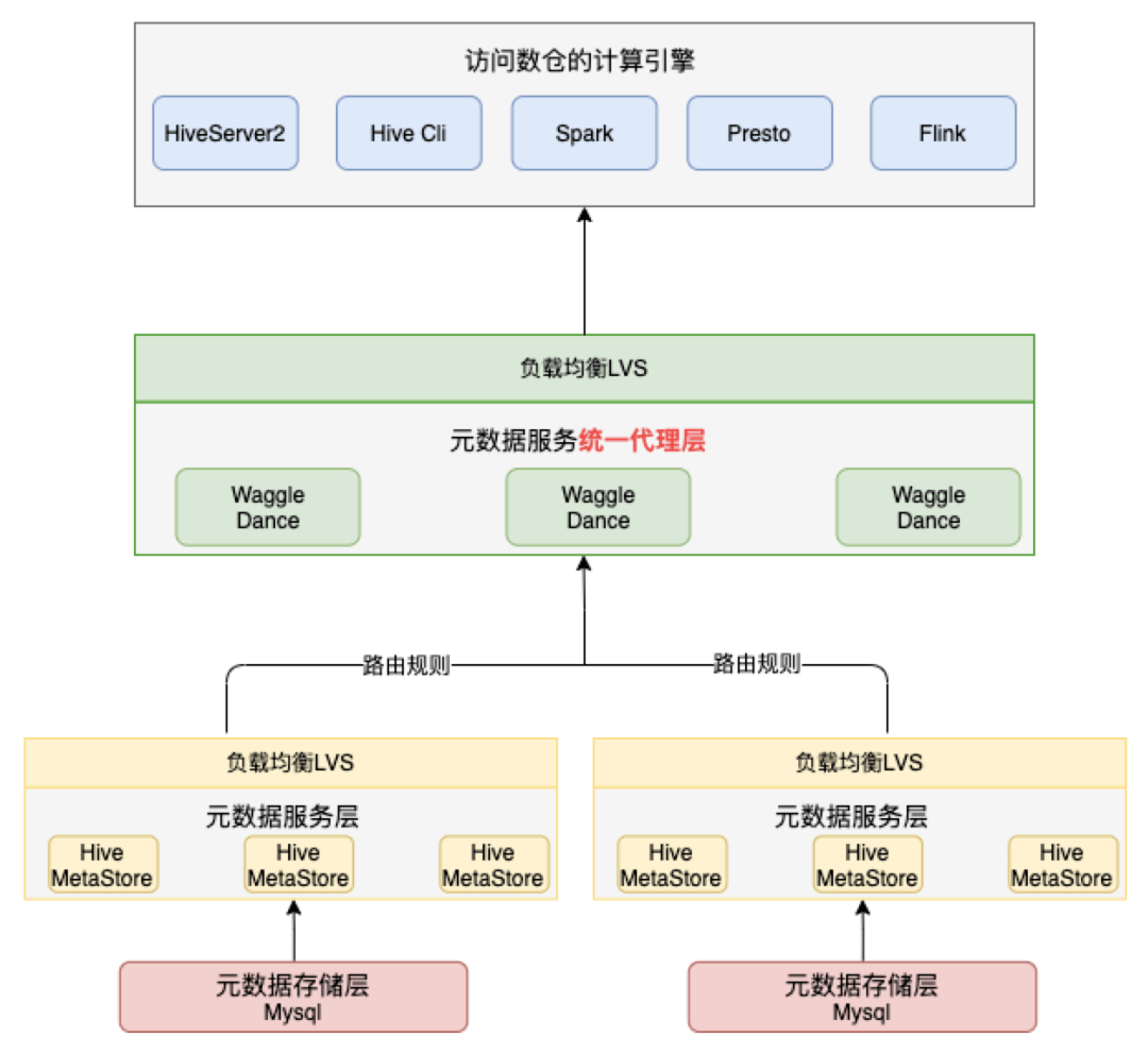 MySQL到TiDB：Hive Metastore横向扩展之路_服务_数据_方案