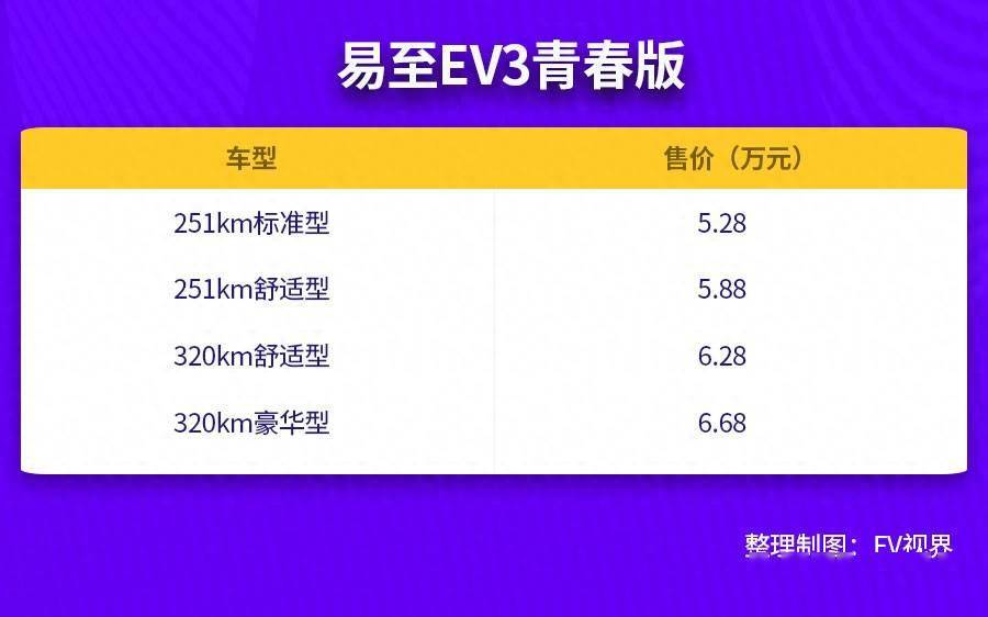 宏光MINIEV和比亚迪海鸥爆火，易至EV3青春版能否分一杯羹？_搜狐汽车_搜狐网