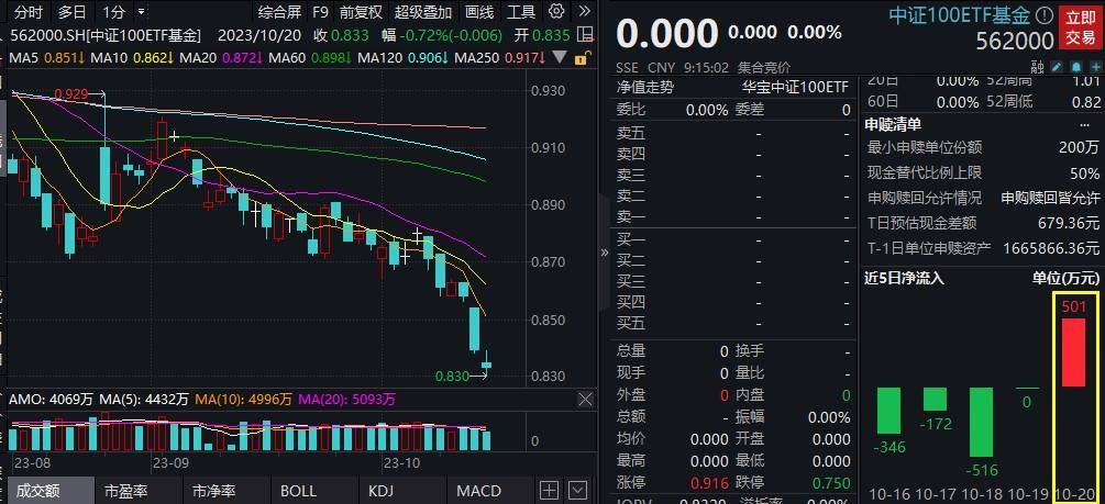 核心资产震荡走弱，中证100ETF基金(562000)创年内新低！逾500万资金跑步进场，市场底快到了吗？_预期_指数