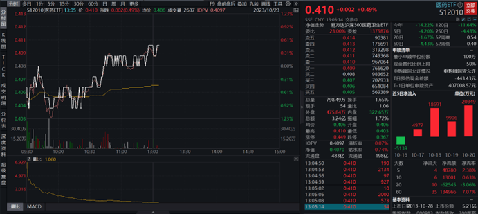 医药ETF(512010)：连续4日获资金净流入超5亿元，减肥药市场规模呈较快发展态势_指数_数据_来源