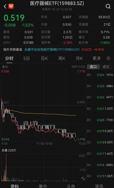 医疗器械ETF(159883)下跌1.52%，我国医疗器械行业出口金额呈现长期向上的趋势_创新_国产化率_数据