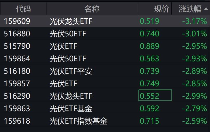 光伏股早盘走弱，光伏龙头ETF、光伏50ETF等跌逾3%_产业_上市公司_指数