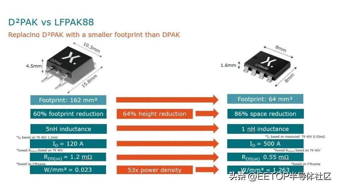 迎接汽车电动化时代的来临，安世半导体引领MOSFET技术革命_搜狐汽车_搜狐网
