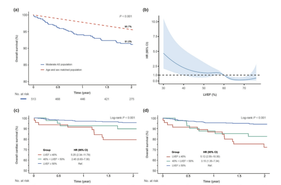 中度主动脉瓣狭窄，LVEF