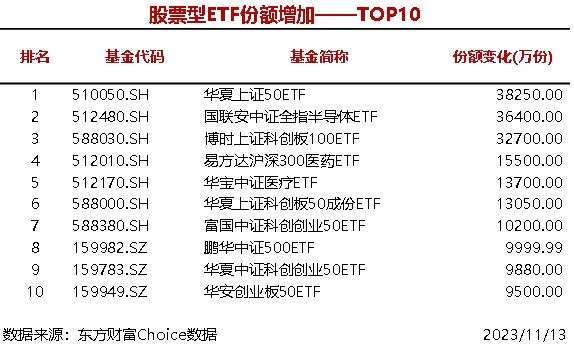 7只股票型ETF份额增加超1亿份，华夏上证50ETF增加3.83亿份_东方财富_数据统计_Choice