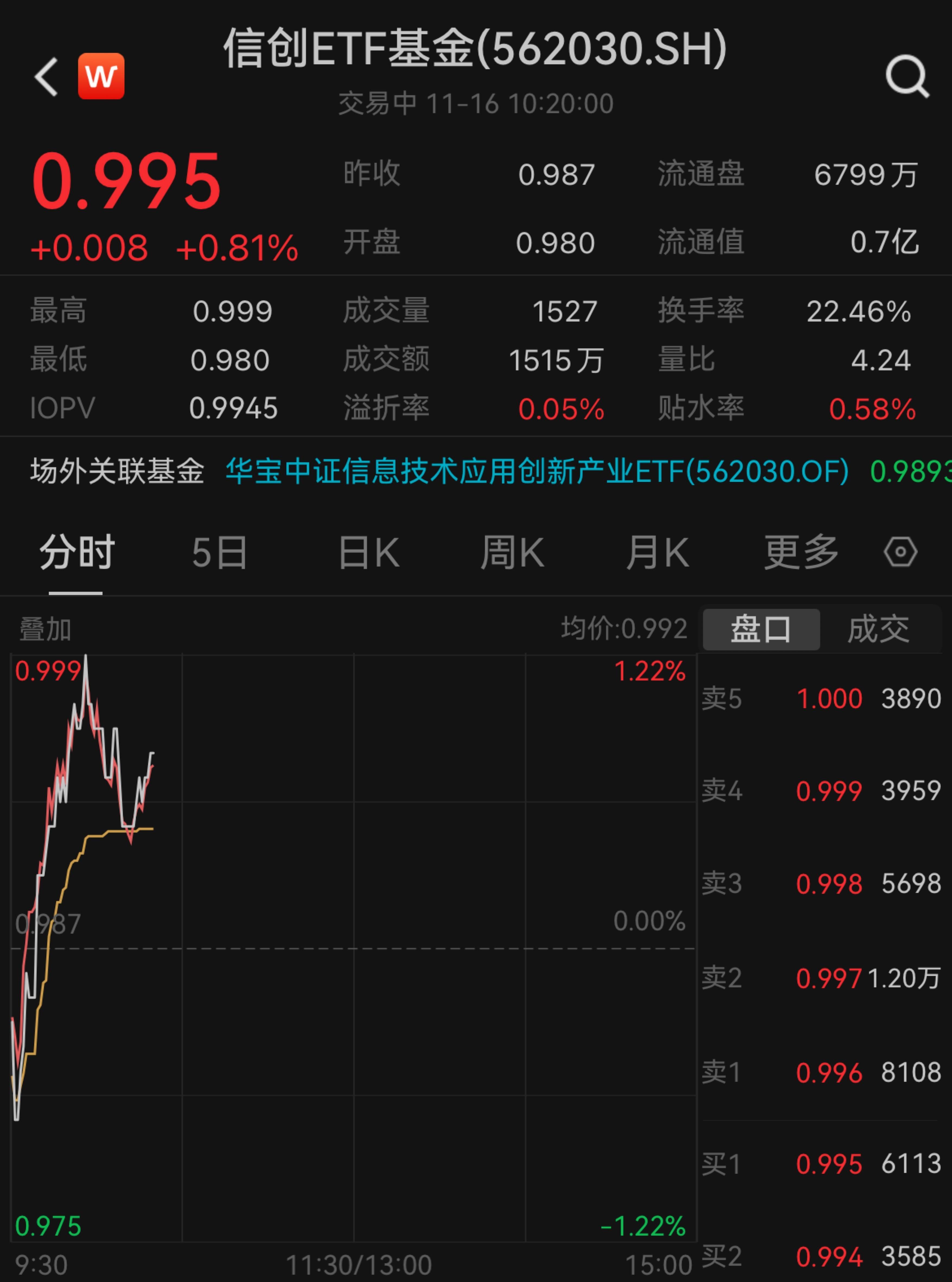 信创逆市爆发！开普云大涨近14%，信创ETF基金(562030)盘中涨逾1%！_投资_信息_指数上涨