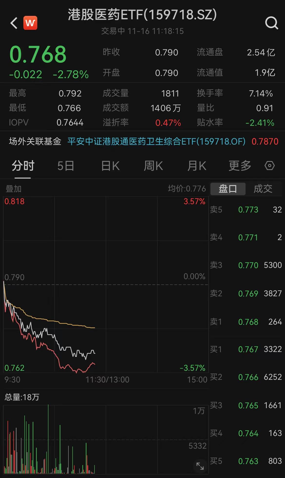 持续下探，港股医药ETF(159718)跌近3%_创新_市场_相关