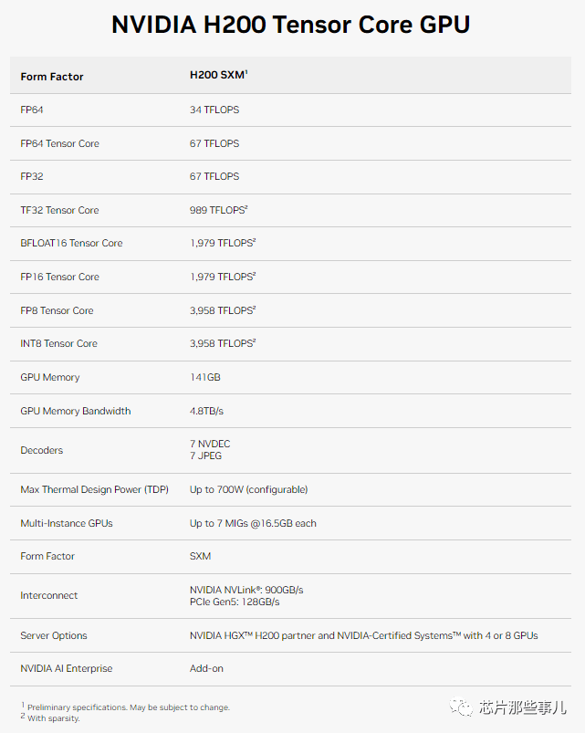 全球最强GPU - NVIDIA H200来了！存储升级为SK 海力士全新一代HBM3e..._芯片_性能_参数