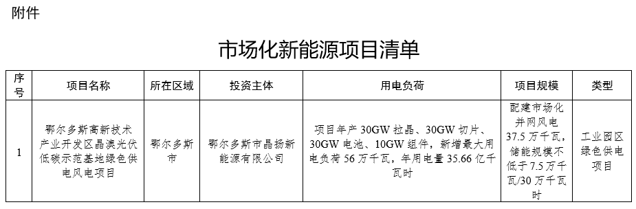 晶澳、国电、宝丰：获内蒙古1.7GW市场化项目！_建设_负荷_新能源