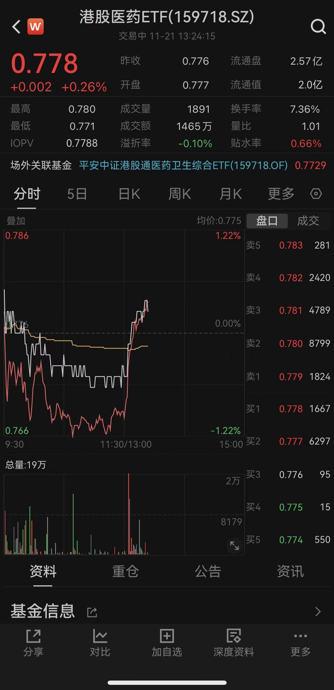 创新药板块午后异动，港股医药ETF(159718)午盘翻红_药品_谈判_竞价