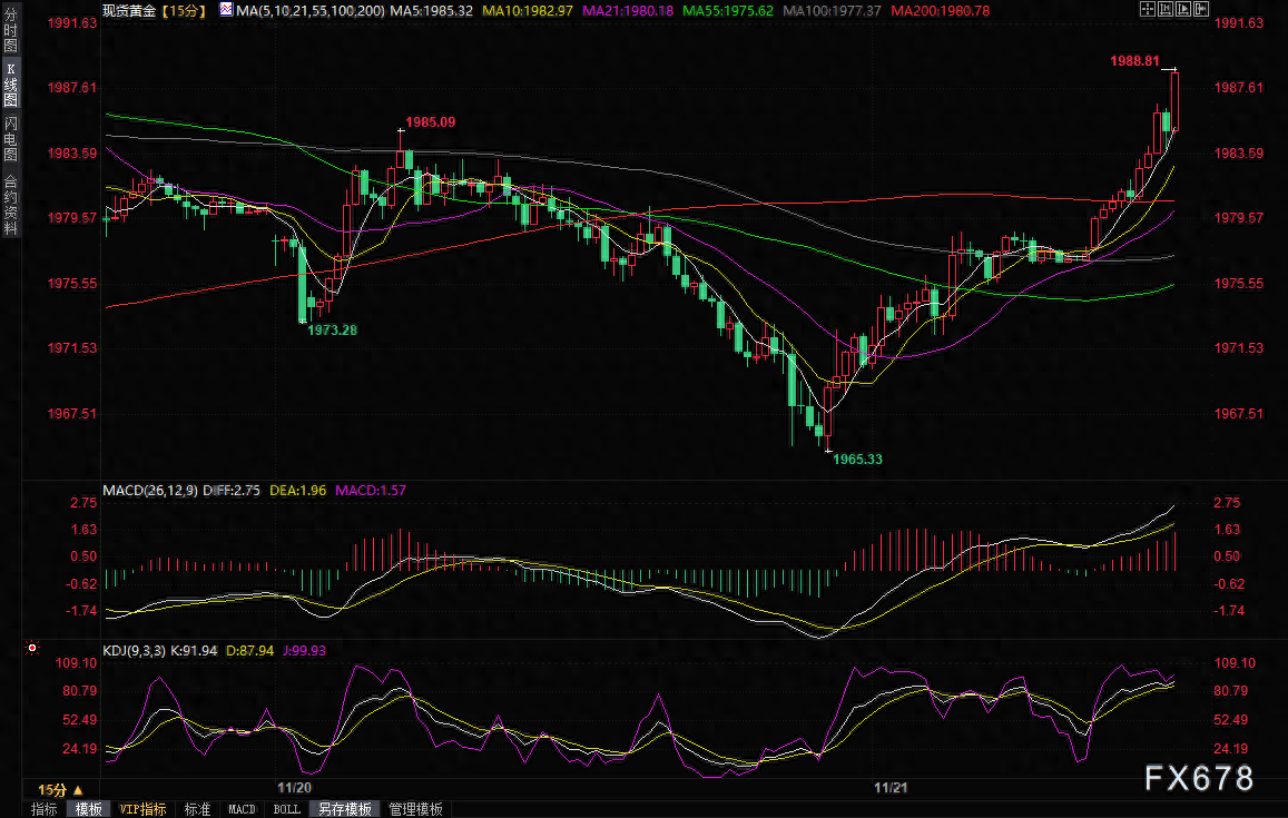 金价短线飙升约10美元逼近两周高位， FXStreet分析师：技术指标支持继续上行_Salord_黄金_指数