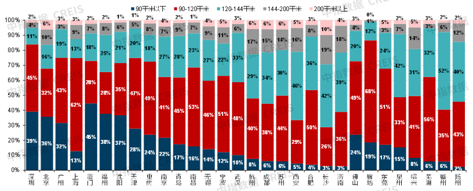 18城120-144平面积段成交占比提升；华润苏州推出润系三子 | 10月住宅产品月报_项目_套数_城市