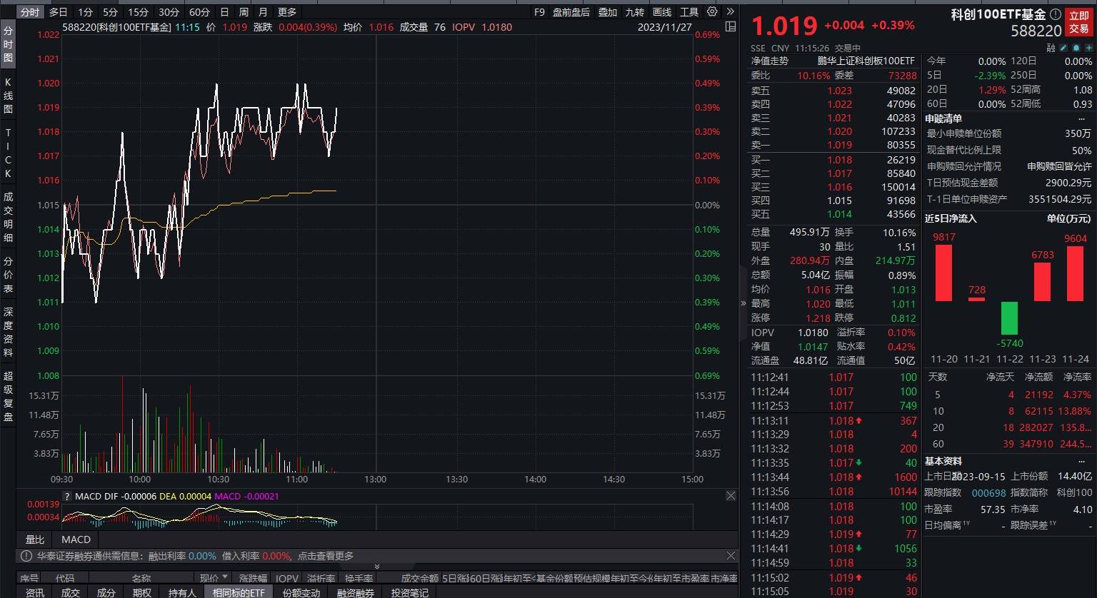 科创100ETF基金(588220)盘中交投活跃，近20日“吸金”超28亿！_数据_市场_来源